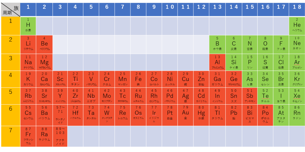 周期表と覚え方（原子量・語呂合わせ） | 理系ラボ