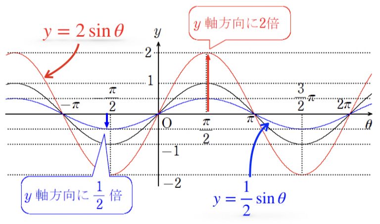 三角関数のグラフの書き方とコツ(sin Cos Tan 周期) 理系ラボ